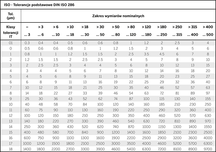 10 8 DIN ISO 286 ISO Tolerancje Podstawowe Elesa Ganter 10 8 DIN ISO 286 ISO Tolerancje Podstawowe Elesa Ganter